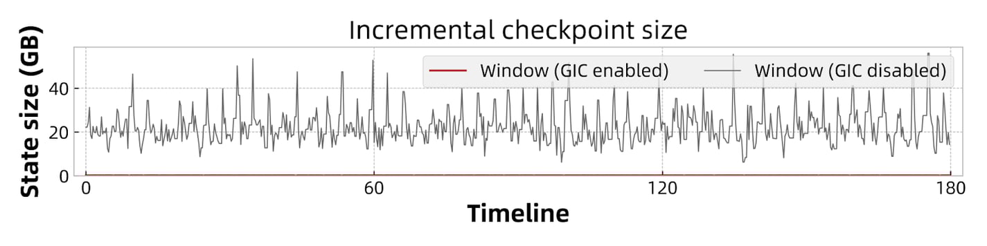 Generic Log-based Incremental Checkpoint